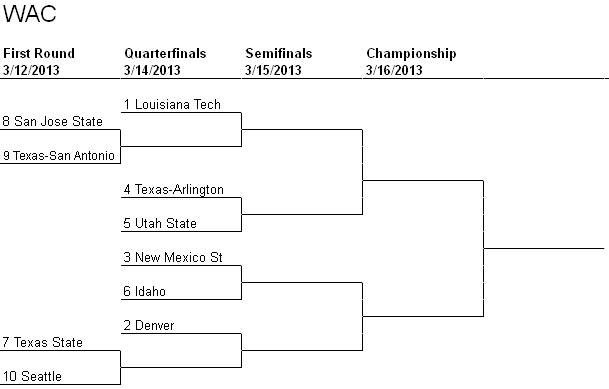 Championship Week: Saint Mary's At Large Profile / Conference ...