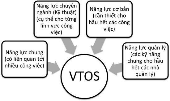 VTOS là gì? Tiêu chuẩn VTOS buồng phòng lễ tân là gì? - Tiếng Anh Nhà ...