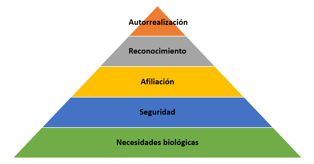 Relatos de Adán: La Pirámide de Maslow