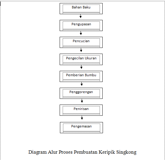 Cara Membuat Diagram Alur Proses Super Mudah di MS Office Word - Alfibay