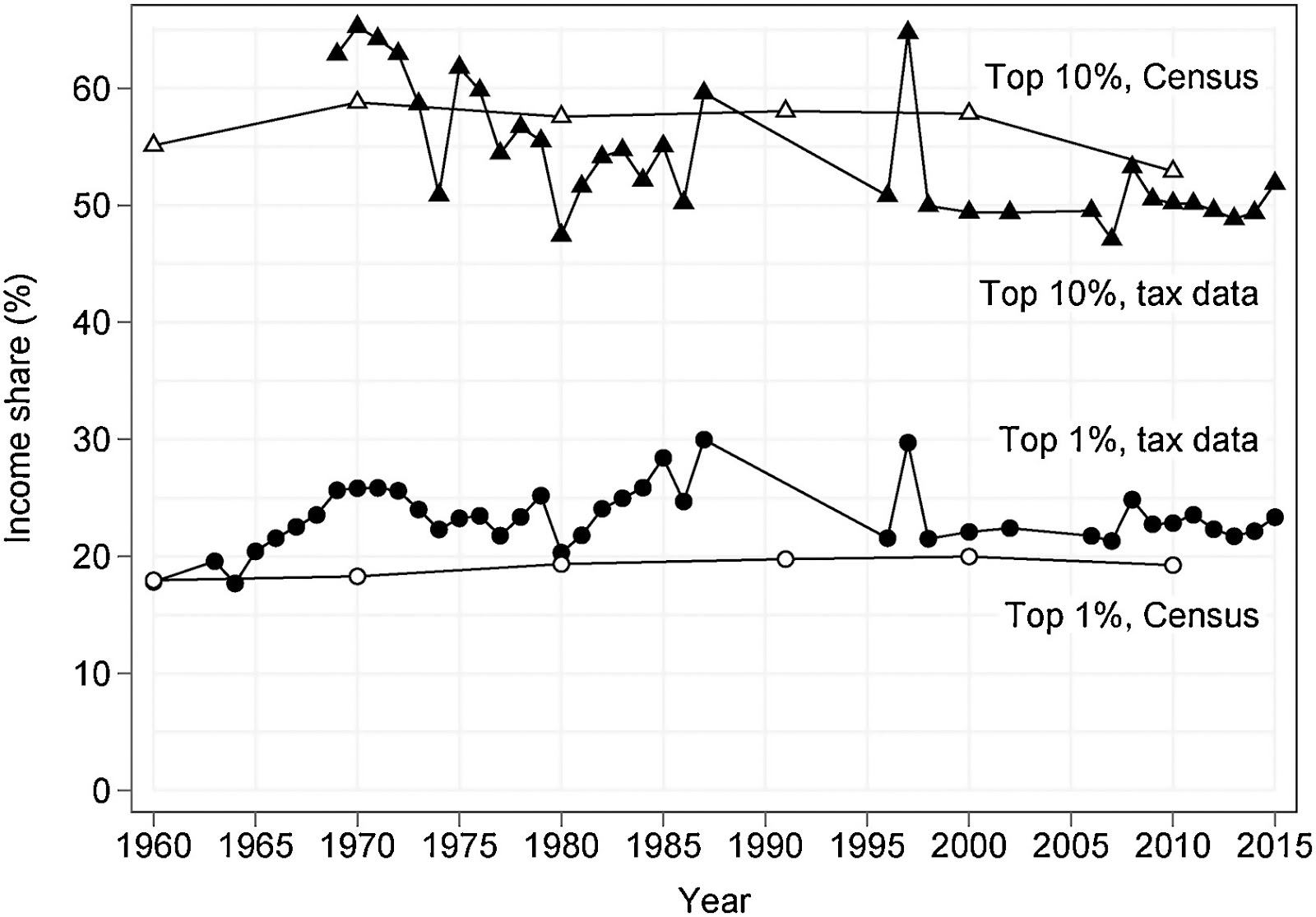 A history of inequality: Top incomes in Brazil, 1926–2015 por Pedro ...
