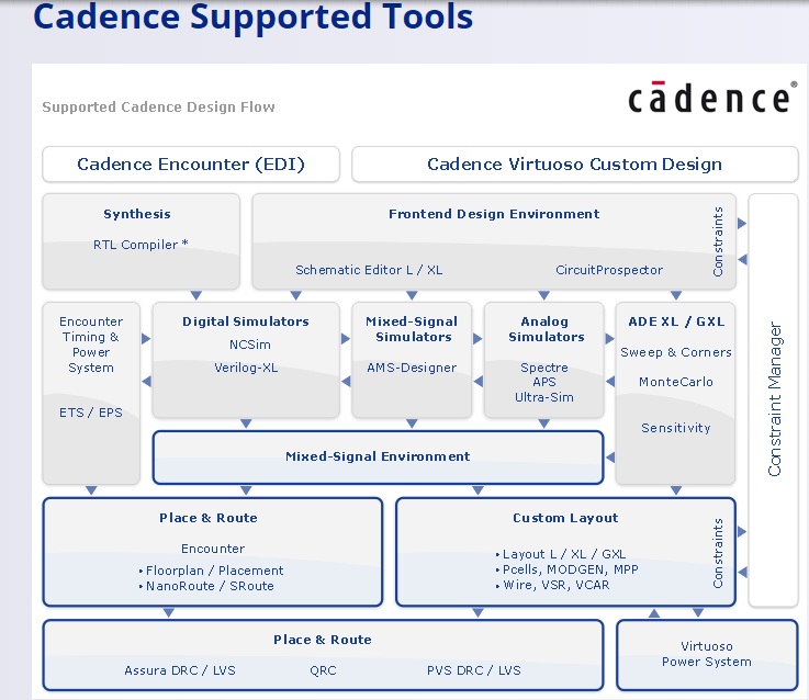 VLSI Supported tools