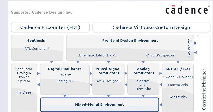 VLSI Supported tools