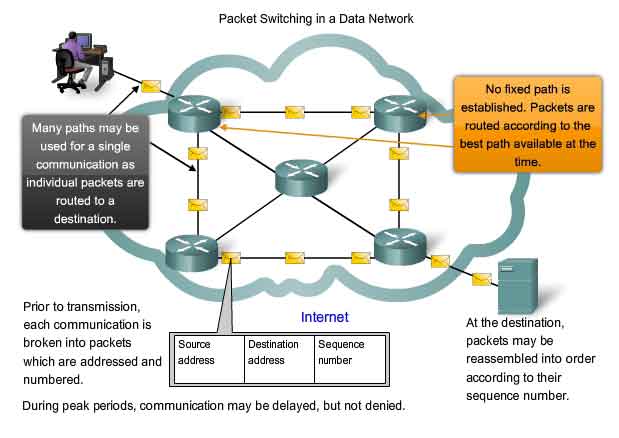 PACKET SWITCHING ~ Education