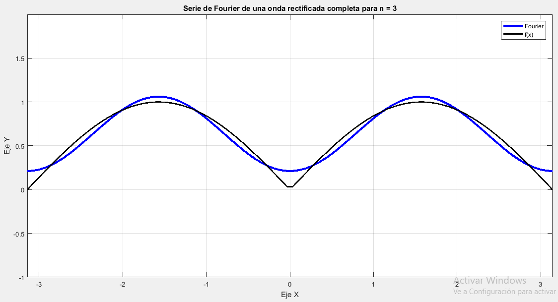 Serie de Fourier en MatLab