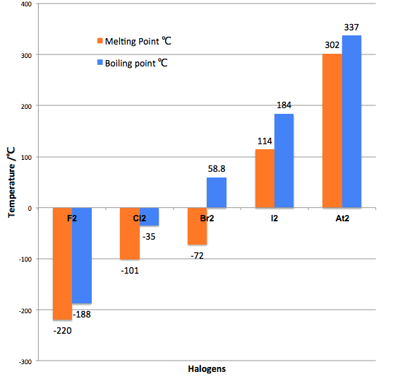 savvy-chemist: GCSE OCR Gateway C4:1 a-b Halogen physical properties
