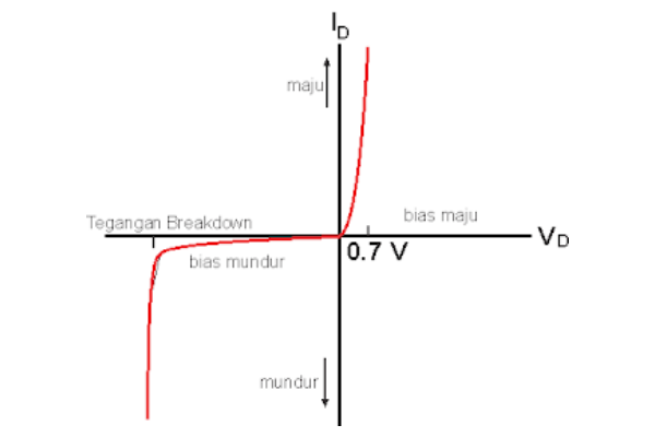 Karakteristik Dioda Zener dan Cara Mengukurnya - Belajar Online