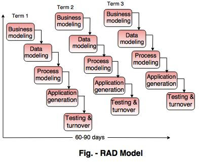 Kelebihan dan Kekurangan V Model, RAD Model dan Spiral Model