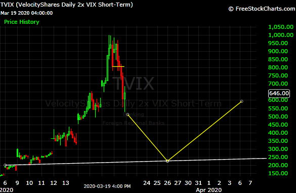 Cyclical Market Analysis: TVIX - Meltdown Underway
