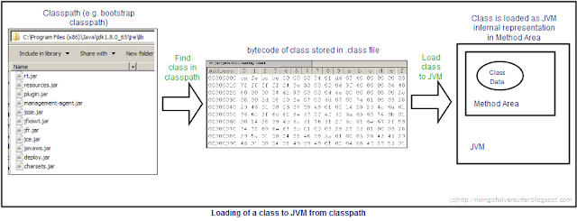 ツ)_/¯: Class Loading in Java - Concept, Class Loader Types, and Related ...