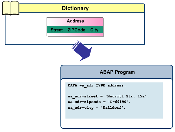 SapSystemsOfReza: TAW10 - DATA OBJECTS IN ABAP DICTIONARY