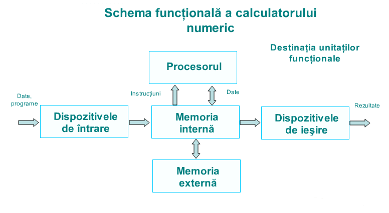 Structura şi funcţionarea calculatorului: Schema funcţională a ...