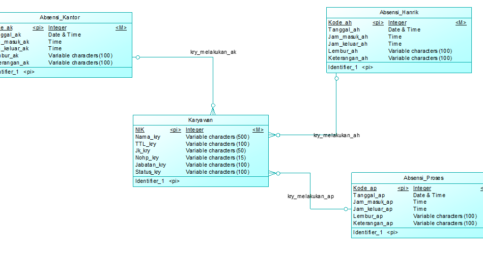 Basis Data 1: CDM (Conceptual Data Model)
