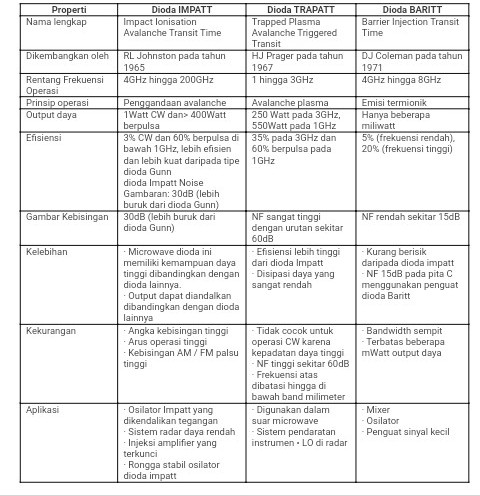 Perbedaan Dioda Impatt dan Dioda Trapatt dan Dioda Baritt