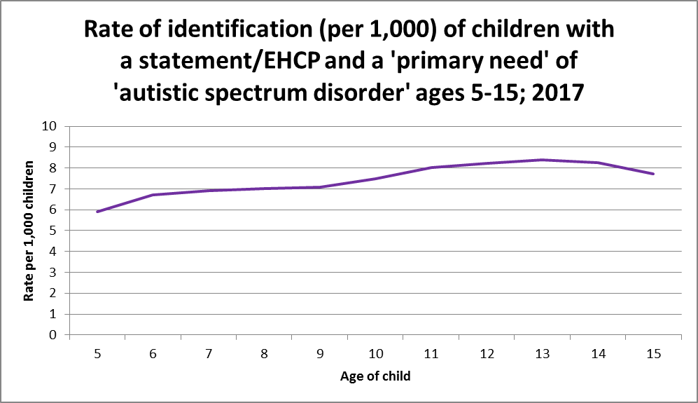 Chris Hatton's blog: Education statistics and children with 'autistic ...