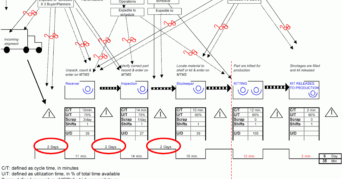 A Lean Journey: Bring Value to Your Value Stream Map with These Ten Tips