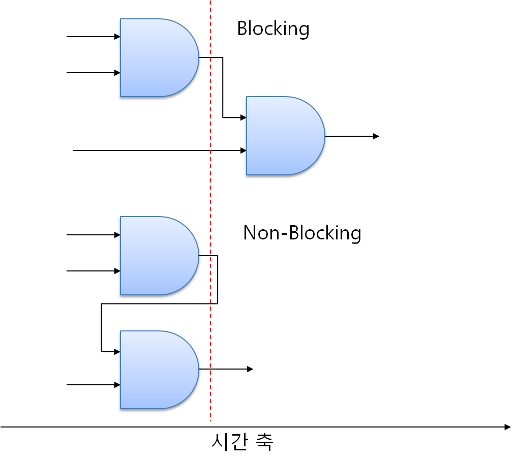 Mad Life: [verilog] blocking과 non-blocking
