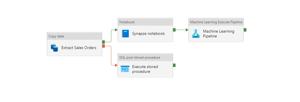 Sap Abap Central Azure Synapse Pipelines And Odata Part 1 The First Extraction