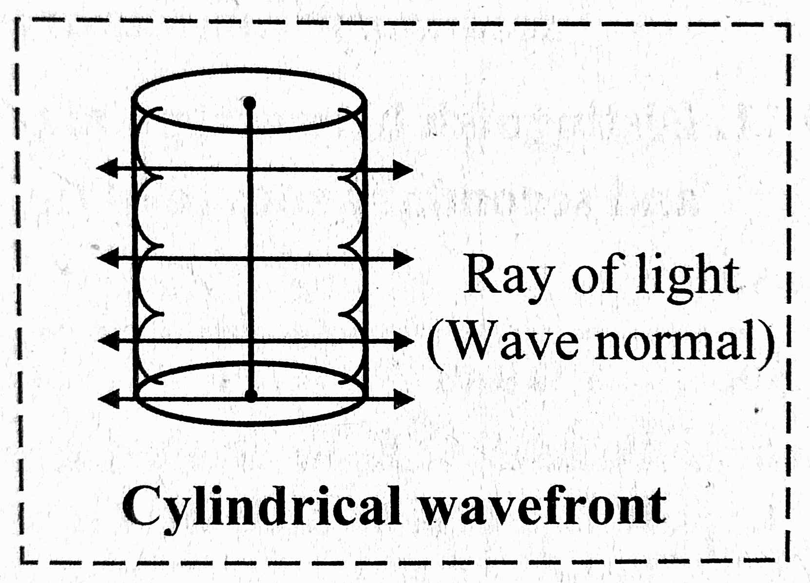 St+: State the different types of wavefront with suitable examples
