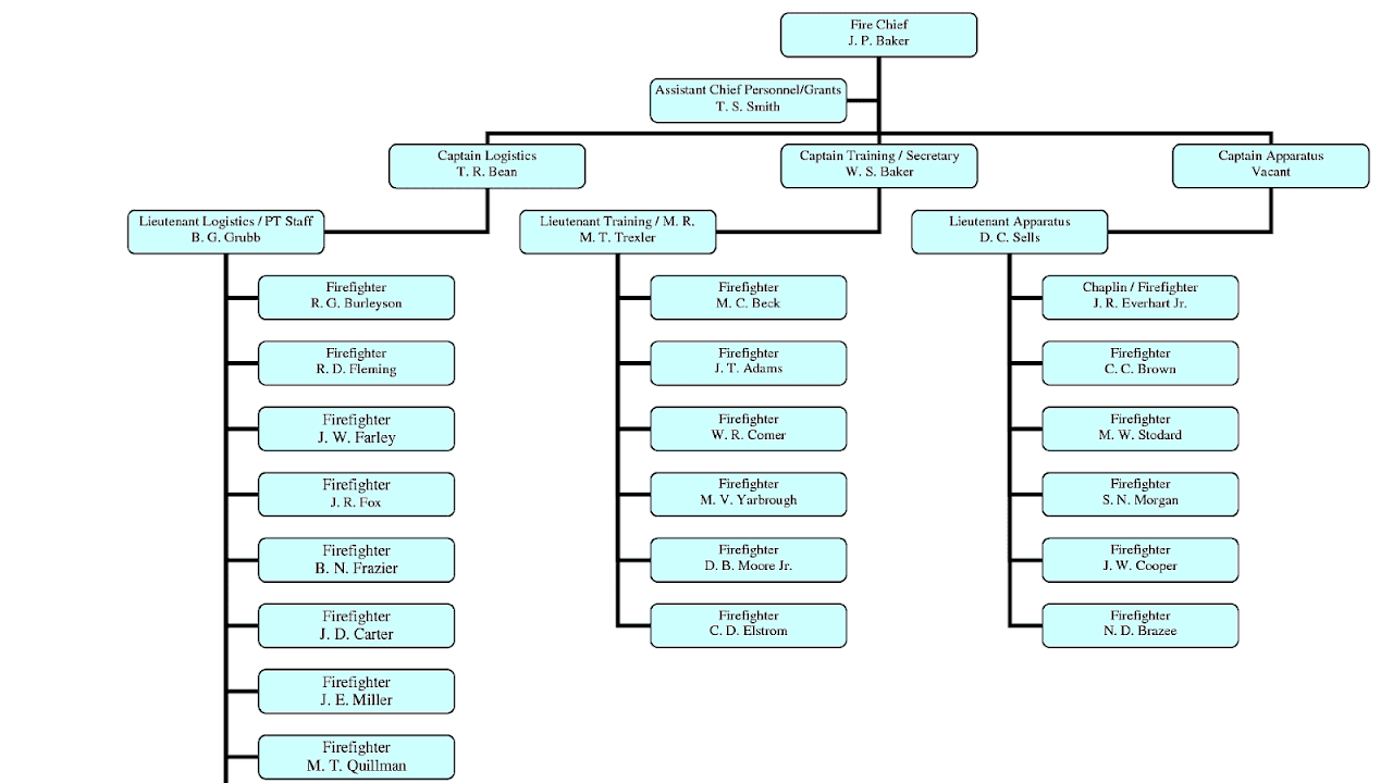 Fire Fighting Organization Chart