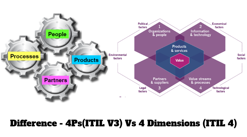 ITIL v3 vs ITIL v4, what is difference between this Framework | Process ...