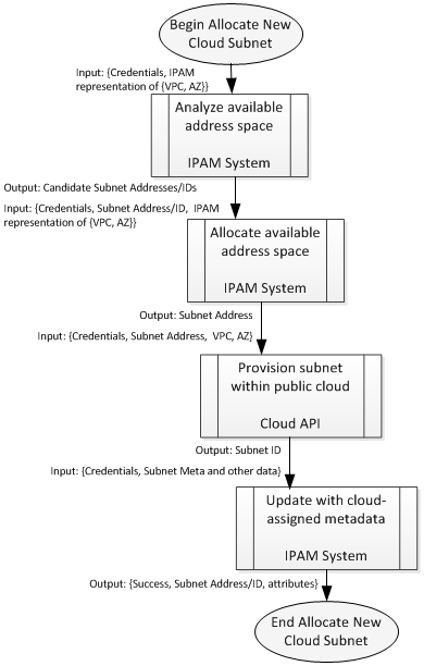 Automating Cloud IPAM by Example