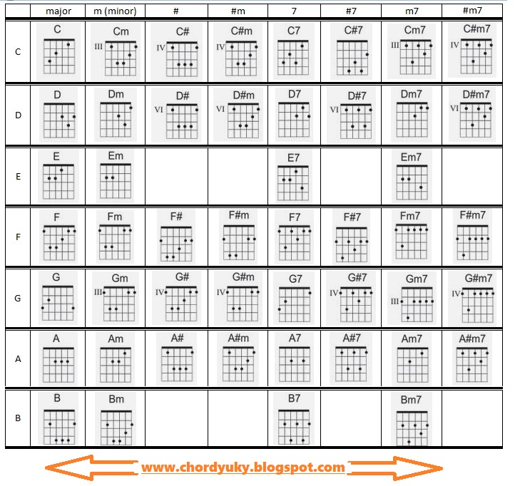 kunci gitar: Tabel Kunci Gitar