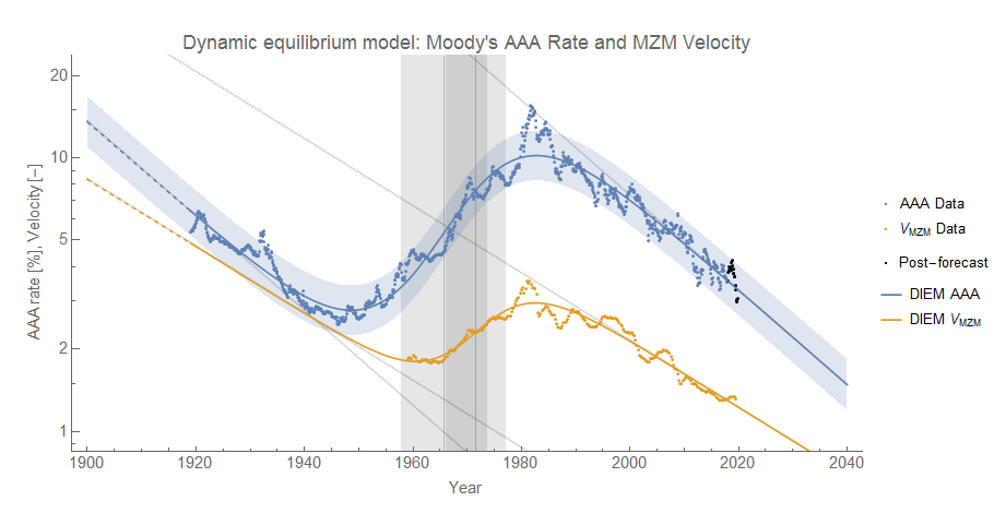 Information Transfer Economics: Money velocity, interest rates, and ...