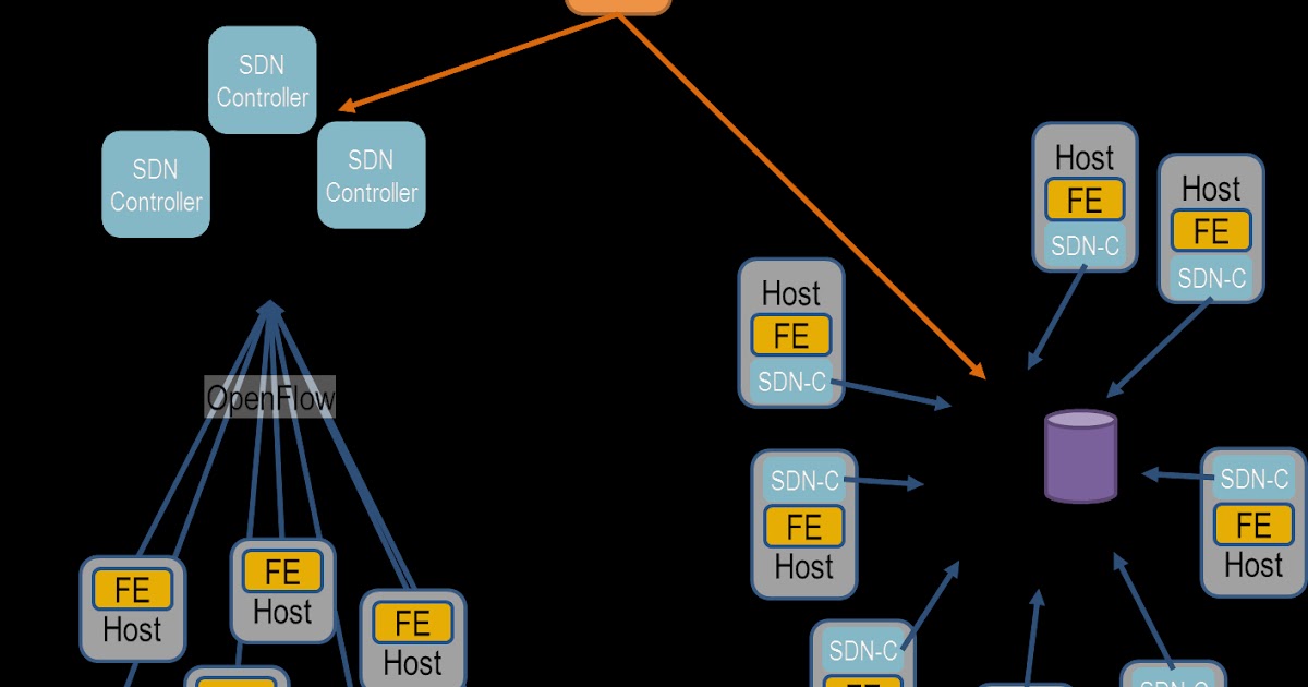 Eran Gampel Blog : Centralized vs. Distributed SDN Control Path Paradigm Eran Gampel Blog : Centralized vs. Distributed SDN Control Path Paradigm