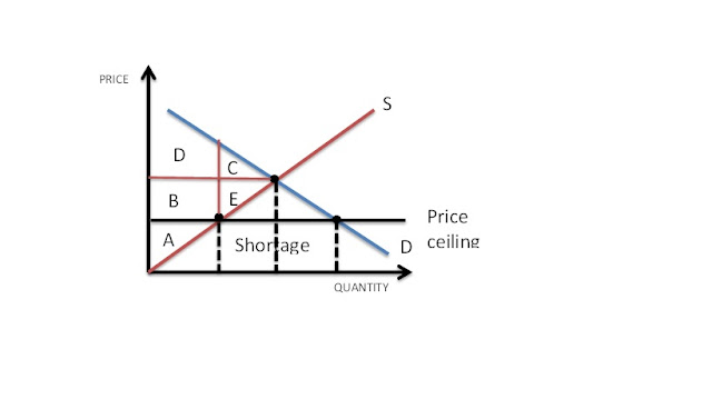 Economics : Demand-Supply, Shortage and Market Structure