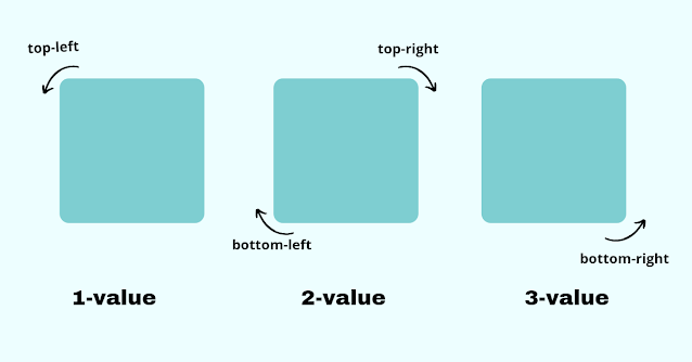 border radius in css - with all properties ~ Elpeeda | web dev tutorials