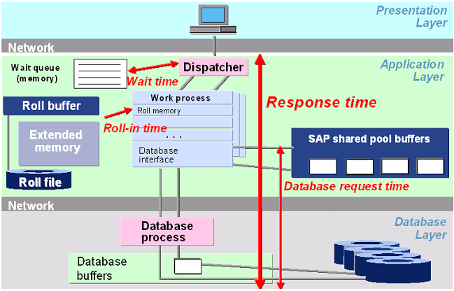 VENKAT SAP BASIS: SAP Performance Tuning | How to tune sap performance