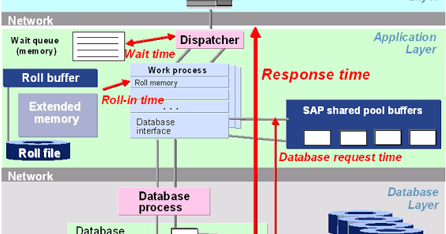 VENKAT SAP BASIS: SAP Performance Tuning | How to tune sap performance