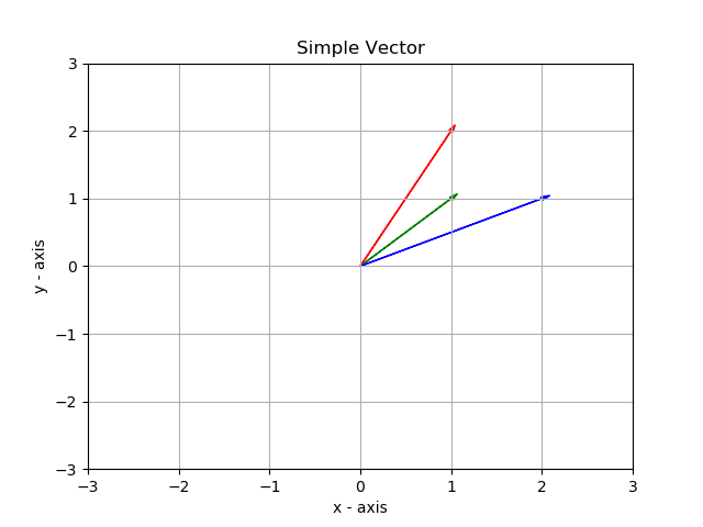 Vectors and Scalars in Game Development