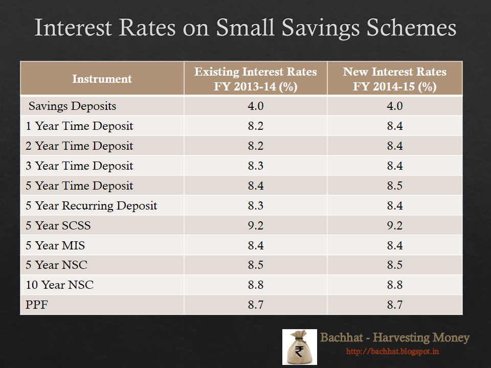 Bachhat - Harvesting Money: Interest rates on small savings schemes for ...