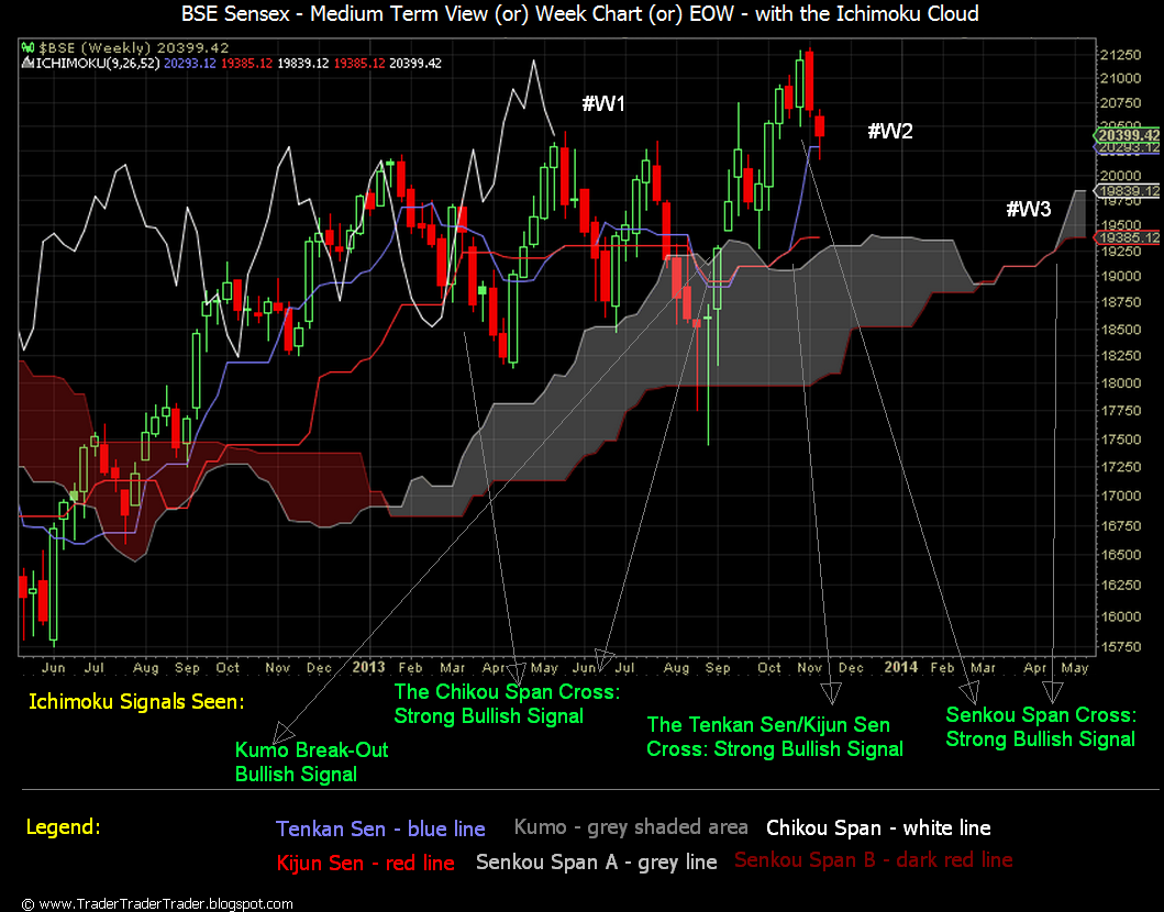 Trade, Live and Thrive: BSE Sensex - Ichimoku Study - Tenkan Sen Bounce ...