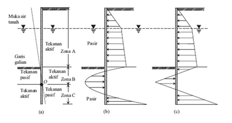 Perhitungan Struktur Dinding Turap - Goresan Tinta Seorang Manusia