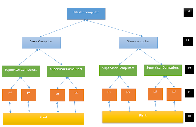 PLC SCADA ACADEMY: Functional Levels of a manufacturing control operation