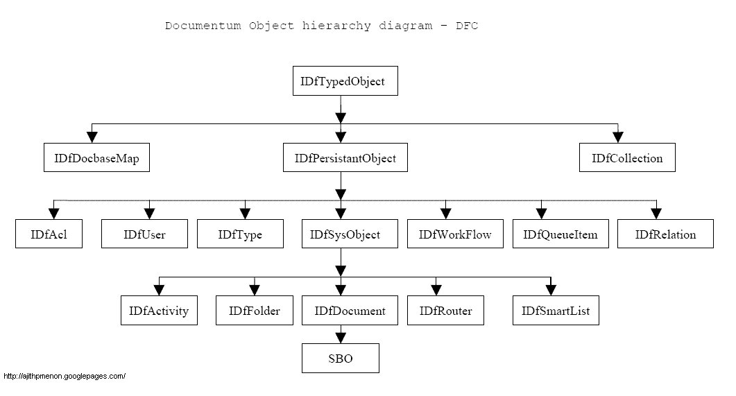Objects in Documentum