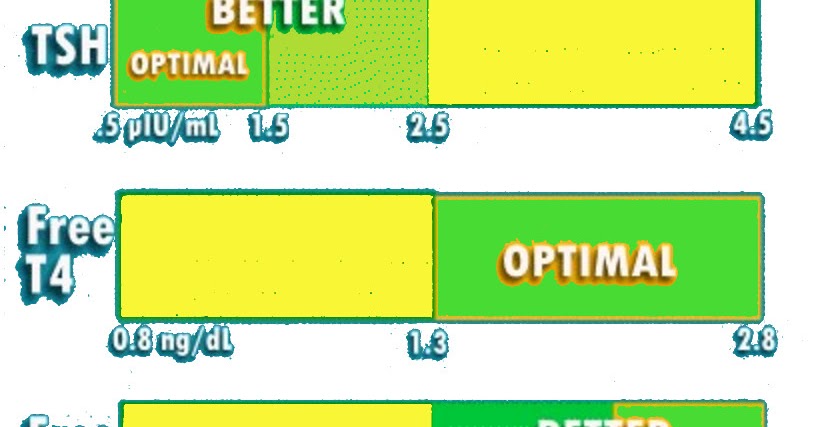 Tan Medicine Optimum Thyroid Labs the New Normal tan-medicine-optimum-thyroid-labs-the-new-normal