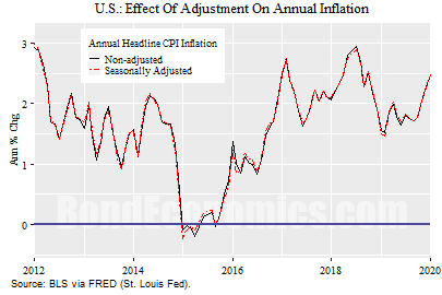 Bond Economics: Primer: Seasonal Adjustment And The CPI