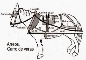 Las partes de arado, el arreo y el tiro | Aperos