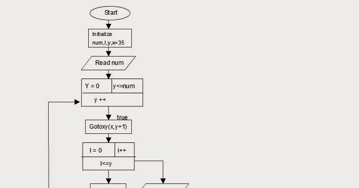 Let Us See C language: Flow chart for To construct a pyramid of numbers