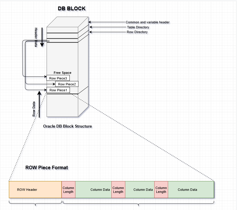 Everything a DBA Need to Know About Oracle Data Block