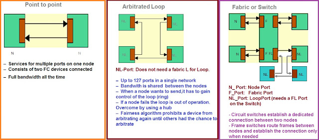 What is Fiber Channel