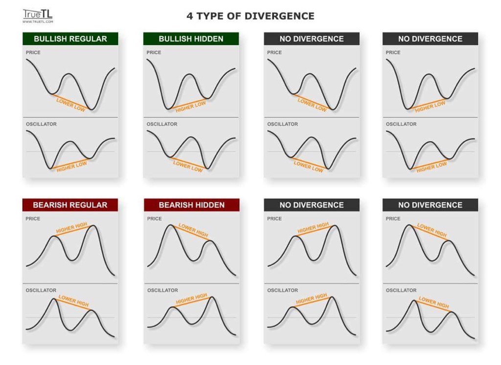 Trade It Shem: Types of Divergence