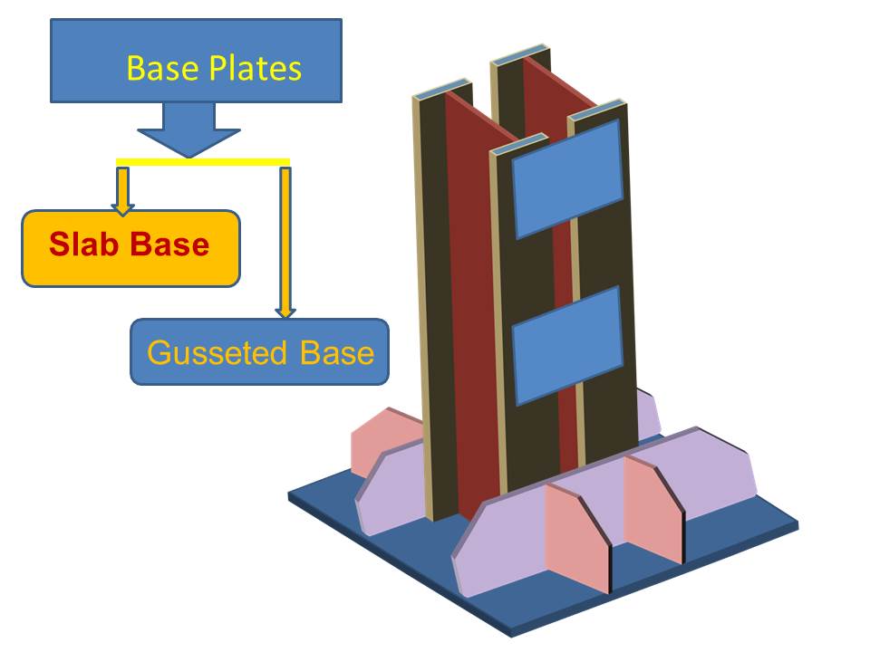 Civil & Structural Engineering: Design of Column Bases (Slab Base) By ...
