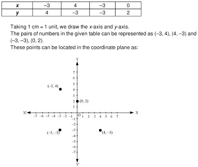 Notes of Ch 3 Coordinate Geometry| Class 9th Math