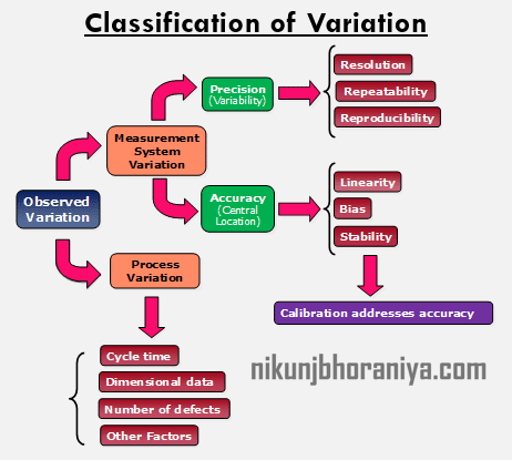 Variation in Measurement System | Various Types & Examples