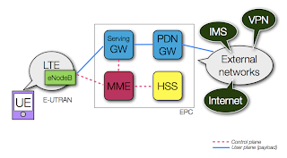 awa Network: Packet Core inside of the EPS (Basic Architecture of the EPS)